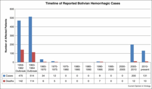 Machupo Virus: Bolivian Hemorrhagic Fever