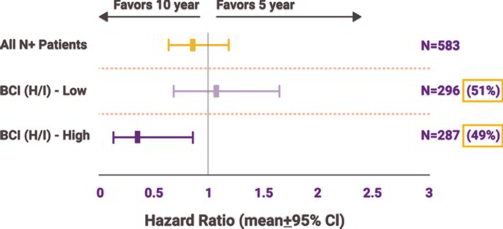 Breast Cancer Index Test: Should You Extend Endocrine Therapy?