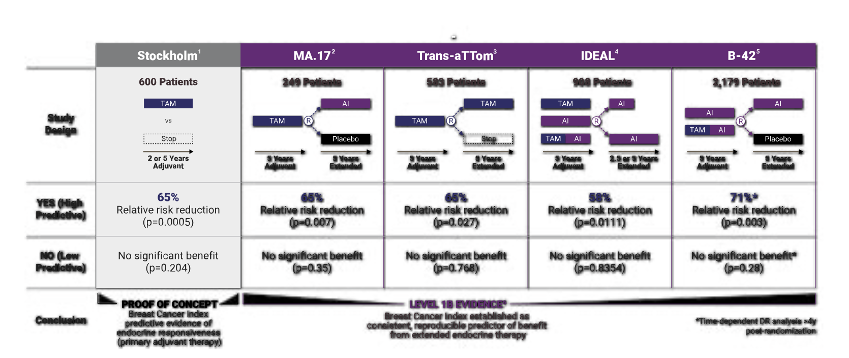 Breast Cancer Index Test: Should You Extend Endocrine Therapy?
