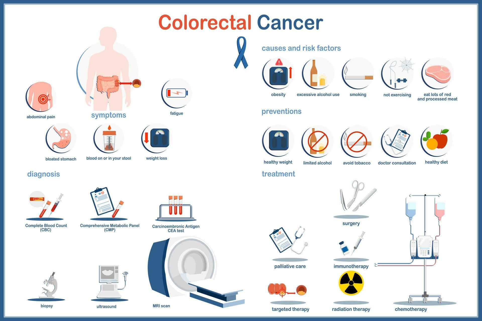 Understanding Colorectal Cancer